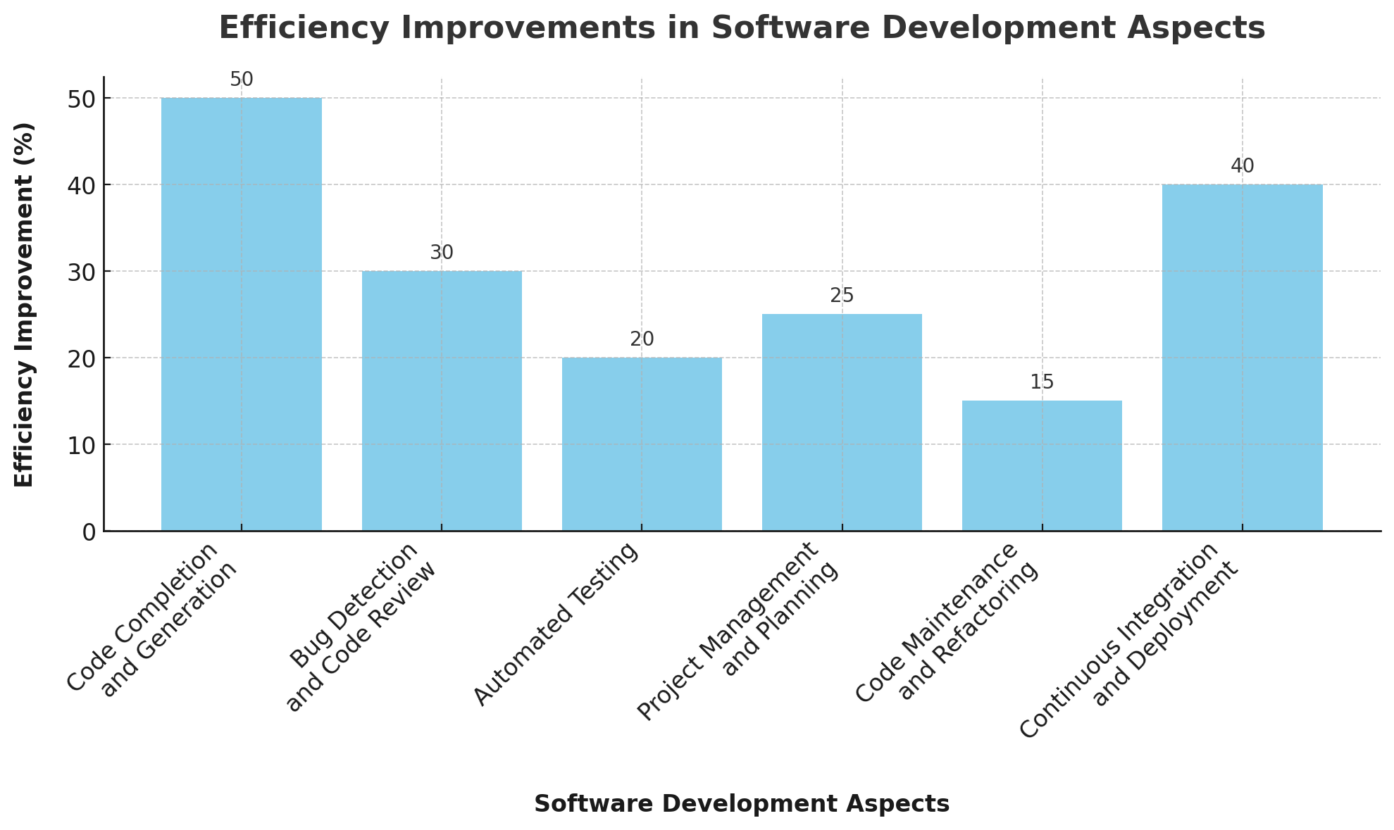 AI Powered High-Performance Teams - DevOn